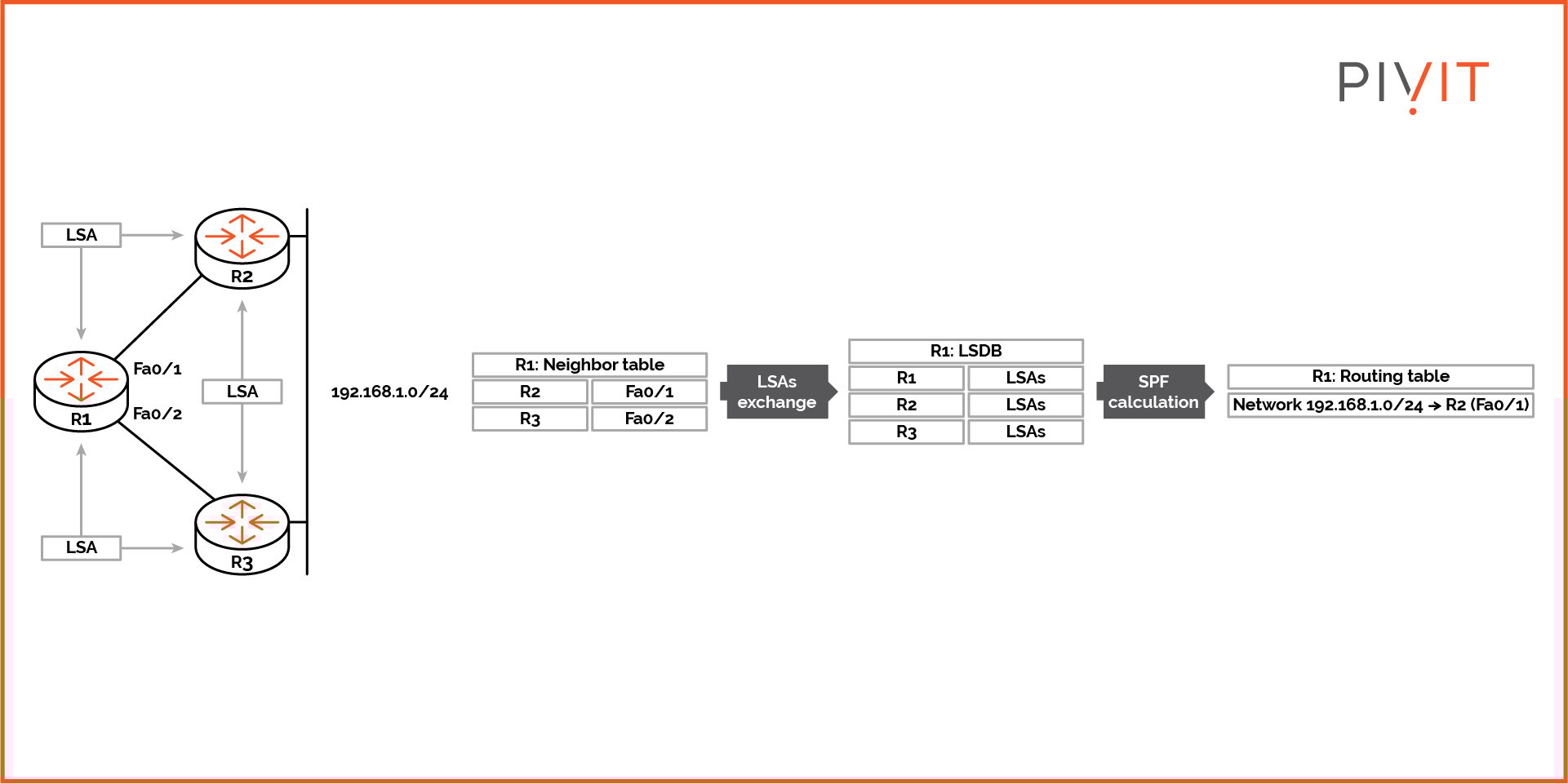 Ospf Data Structures